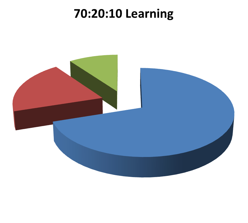 70:20:10 – has the model had its day?
